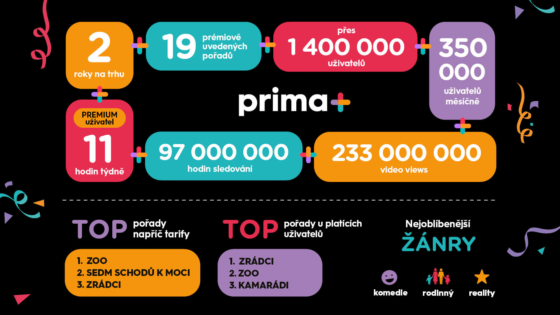Prima+ vstoupila do třetího roku streamování a představila novinky pro rok 2025 | Skupina Prima